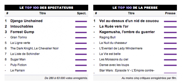 Les 100 meilleurs films selon Allociné
