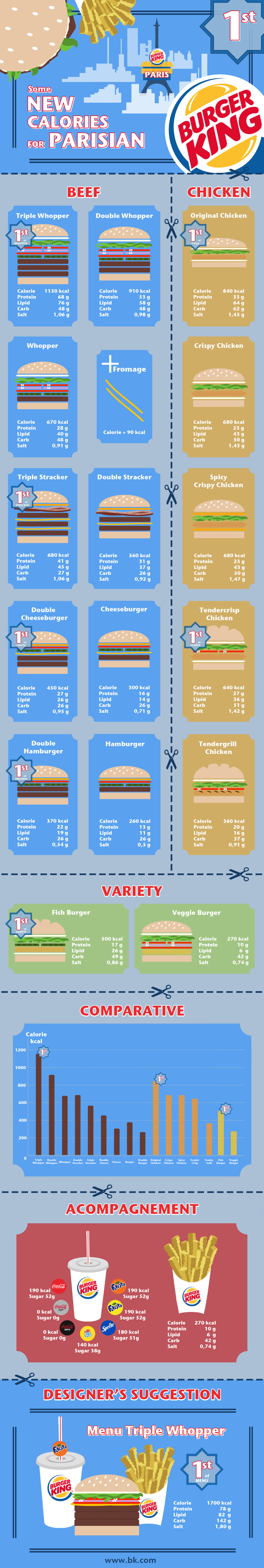 Burger King à Paris, c'est aussi synonyme de calories