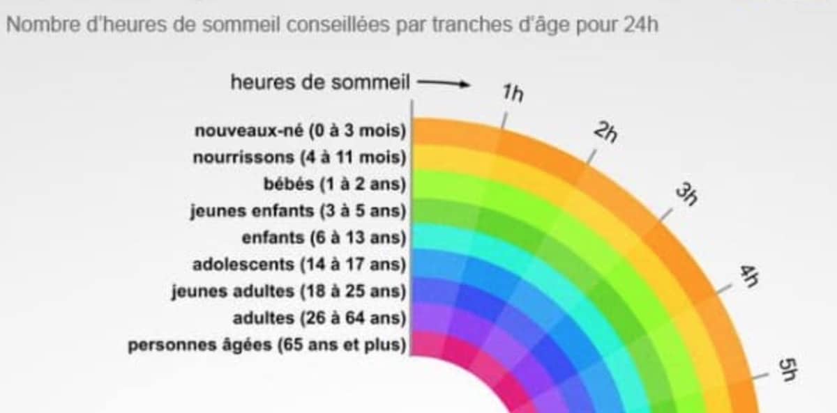 De combien d'heures de sommeil avez-vous besoin en fonction de votre âge De combien d'heures de sommeil avez-vous besoin en fonction de votre âge