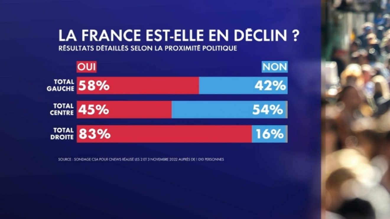 La France est-elle en déclin ? : Le pourcentage de personnes qui le pensent est énorme