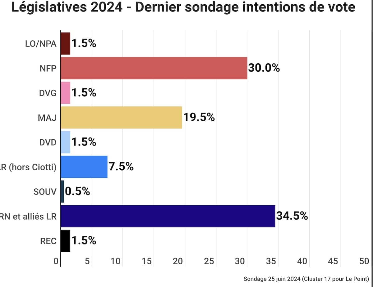 Législatives 2024 : les résultats des derniers sondages sont surprenants