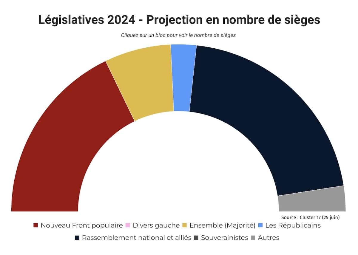 Législatives 2024 : les résultats des derniers sondages sont surprenants