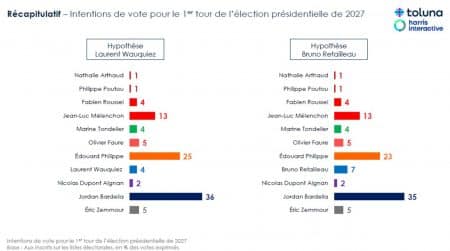 Présidentielle 2027 : Jordan Bardella grand vainqueur de ce nouveau sondage