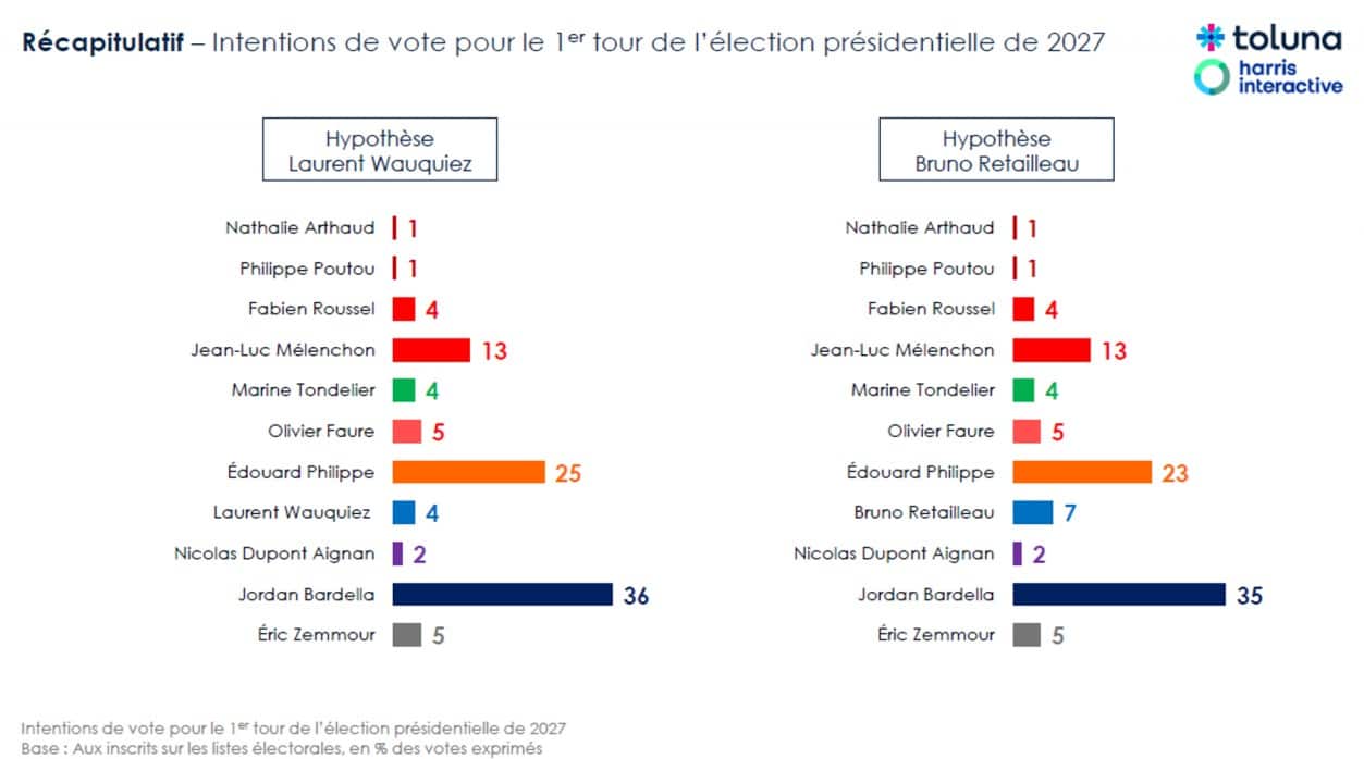 Présidentielle 2027 : Jordan Bardella grand vainqueur de ce nouveau sondage